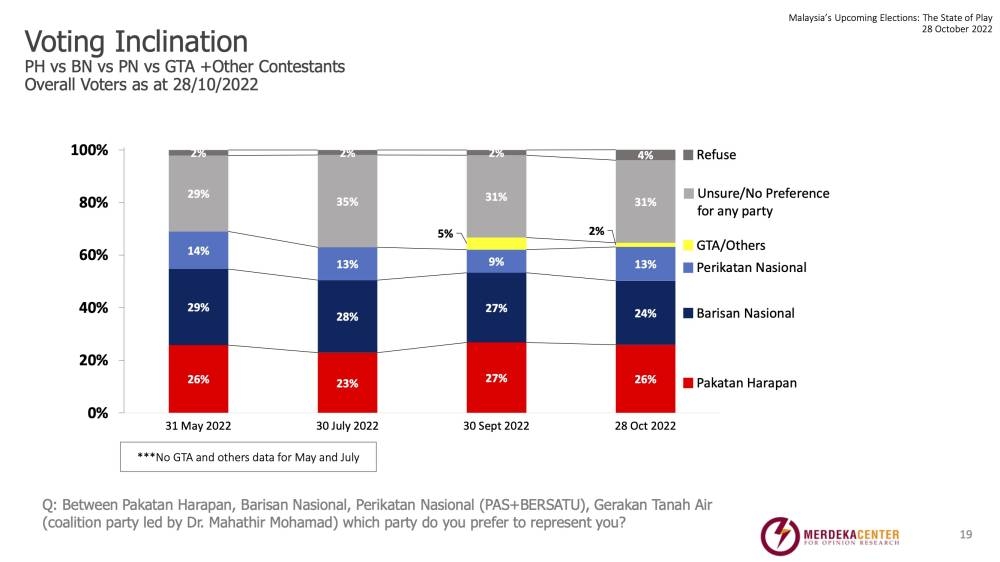 Merdeka Center: Malay voters’ preference for Pakatan rises by 3 ...