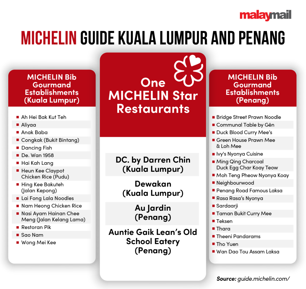 Michelin Guide Kuala Lumpur and Penang 2023: Four restaurants awarded one Michelin star | Malay Mail