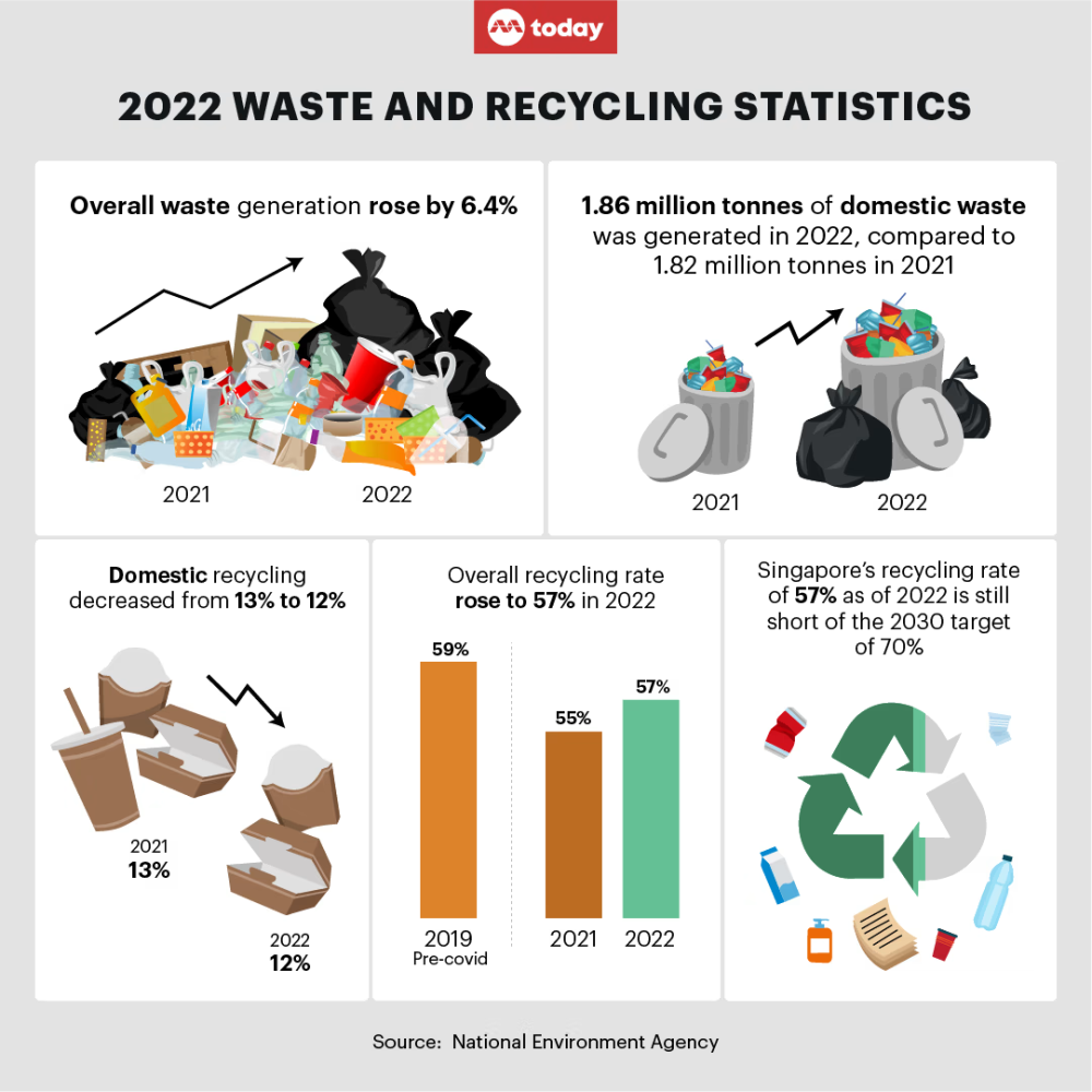 Environment agency: Singapore’s 2022 recycling rate fell to lowest level in over a decade due to ...