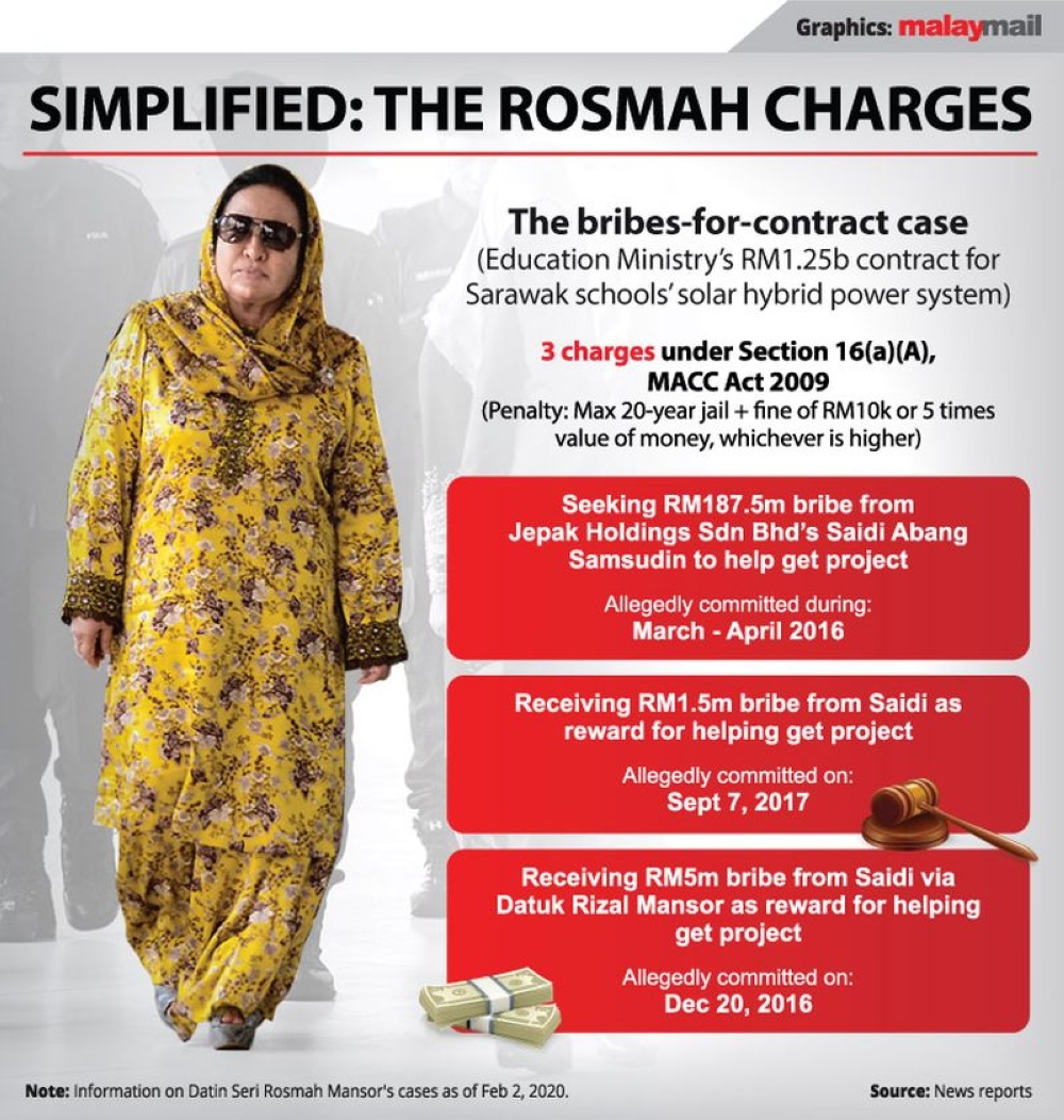 Rosmah seeks to postpone July appeal against conviction in bribes-for-solar project case | Malay ...